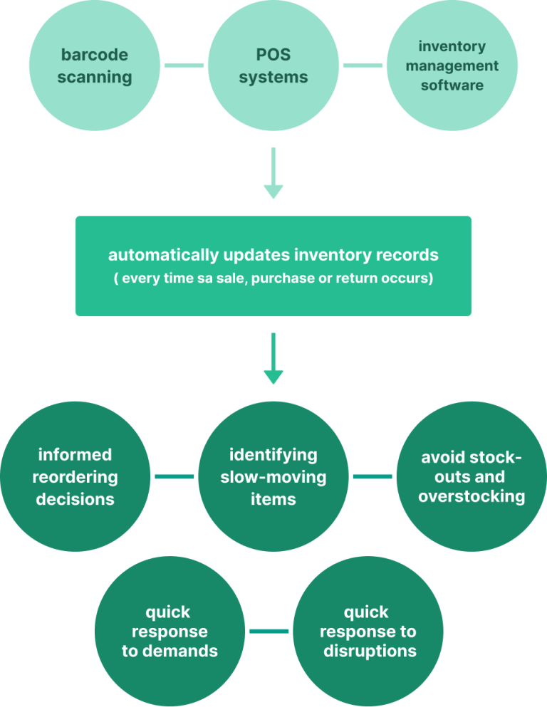 15 Types of Inventory Management - WorkTrek