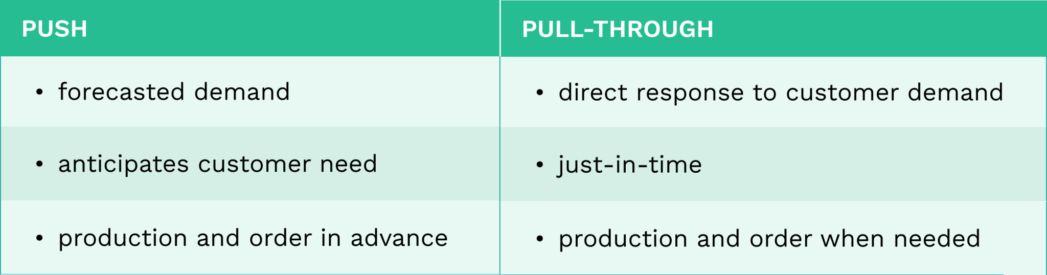 Push vs Pull-Through Inventory Management - WorkTrek