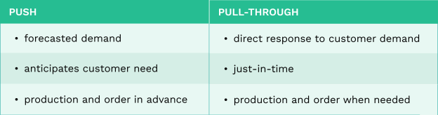 Push vs Pull-Through Inventory Management - WorkTrek