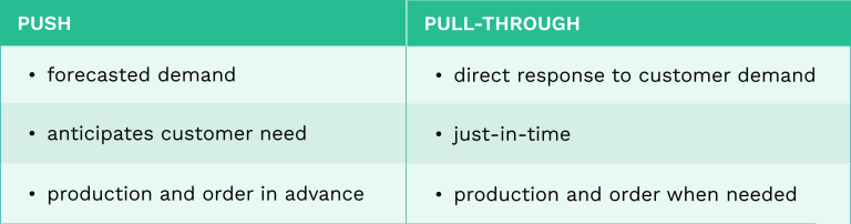 Push vs Pull-Through Inventory Management - WorkTrek