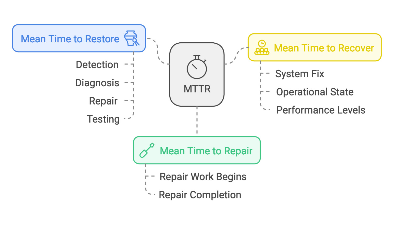 Mean Time To Recovery (MTTR) - WorkTrek