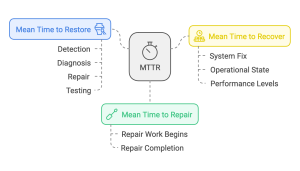 Mean Time To Recovery (MTTR) - WorkTrek