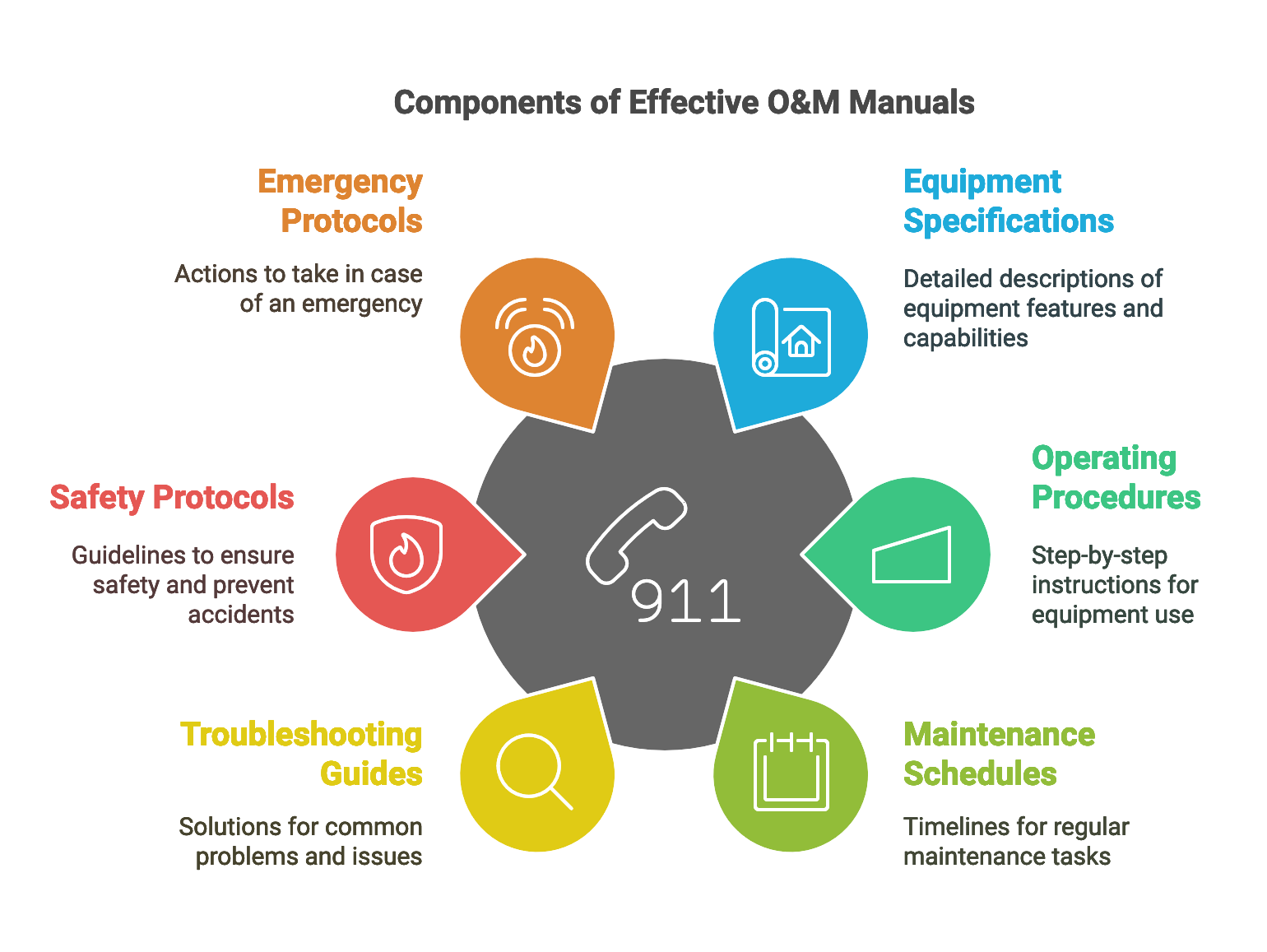 How to Create an O&M Manual (Step by Step) - WorkTrek