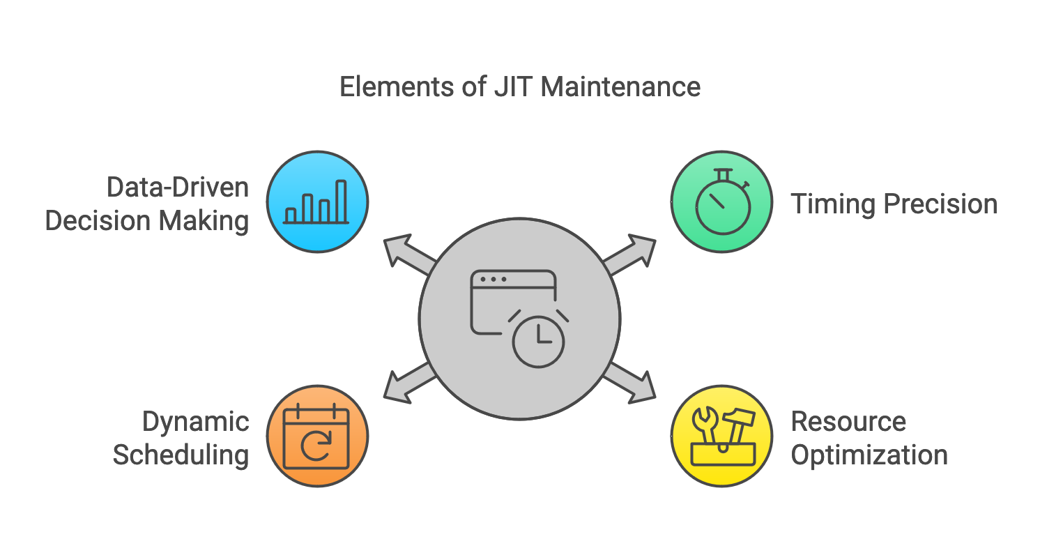 Just-in-Time (JIT) Maintenance - WorkTrek