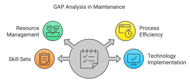 Gap Analysis - WorkTrek