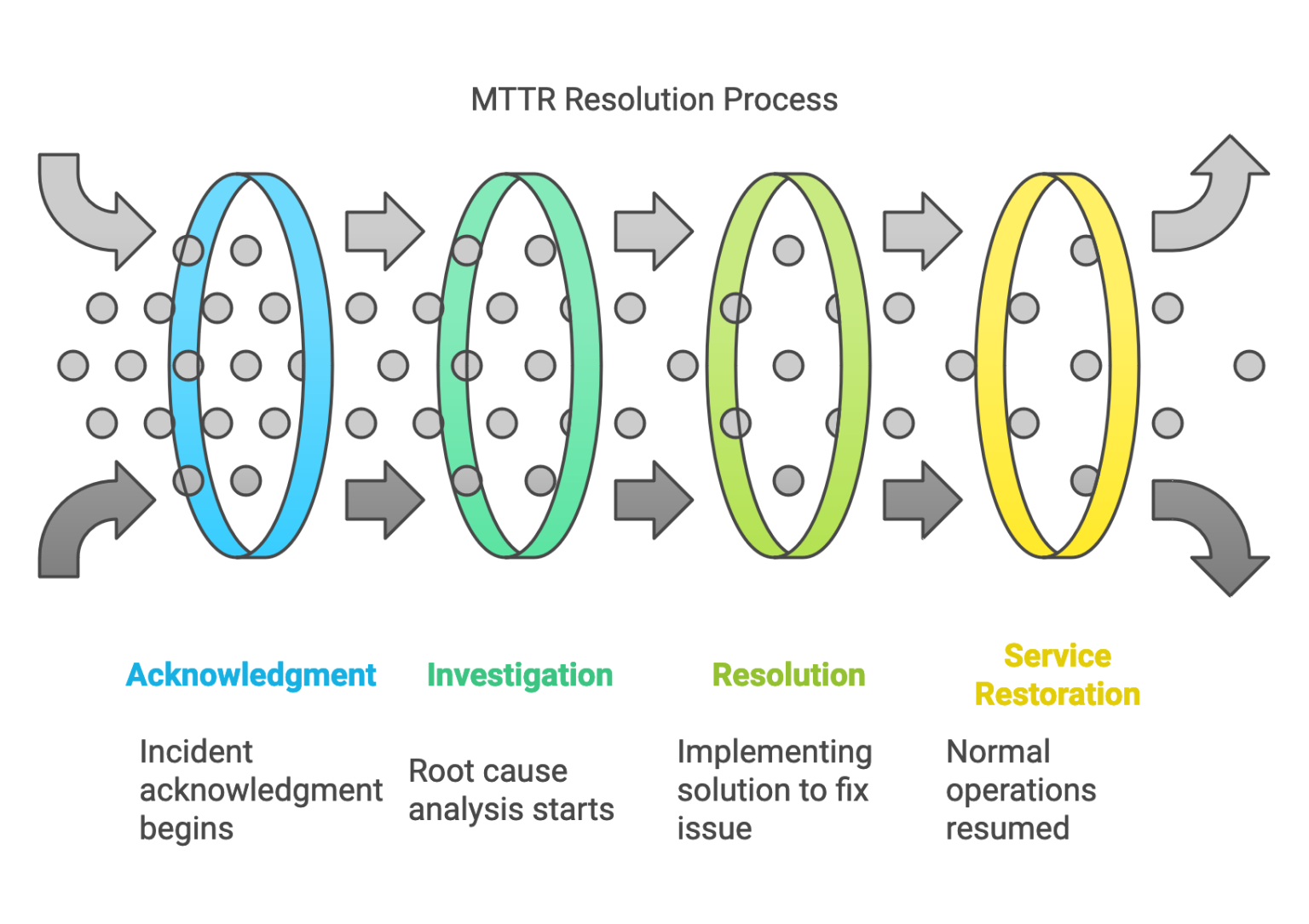 Mean Time to Resolve (MTTR) - WorkTrek