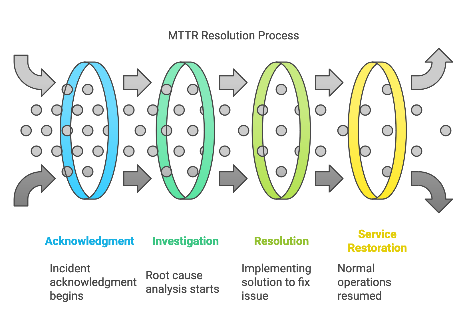 Mean Time to Resolve (MTTR) - WorkTrek
