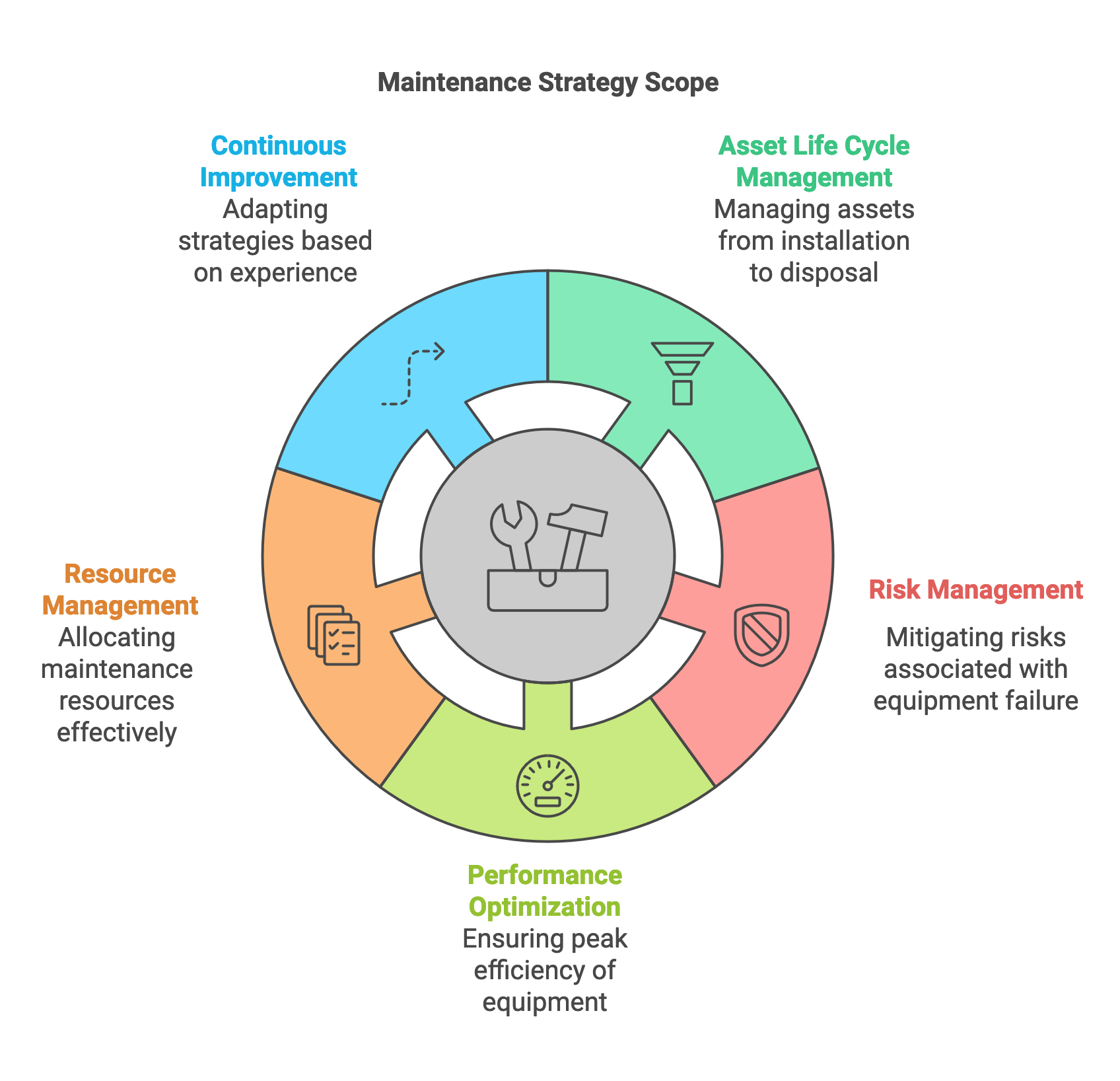 Maintenance Strategy - WorkTrek