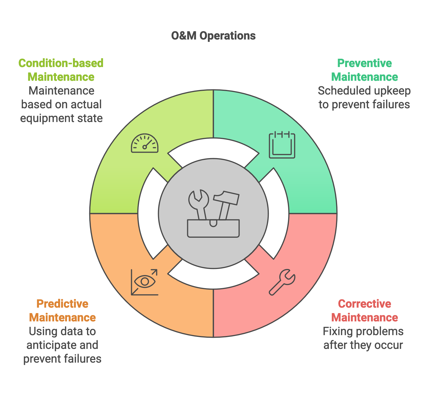 Operation and maintenance - WorkTrek