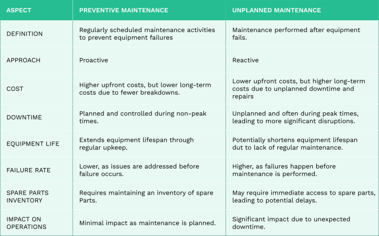 What is Unplanned Maintenance - WorkTrek