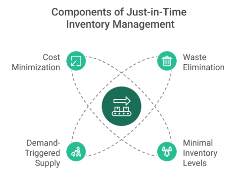 Just-in-Time (JIT) Inventory - WorkTrek