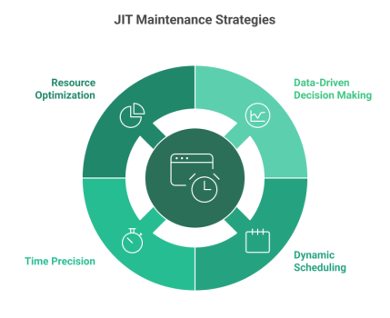Just-in-Time (JIT) Maintenance - WorkTrek