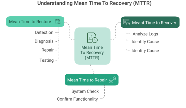 Mean Time To Recovery (MTTR) - WorkTrek