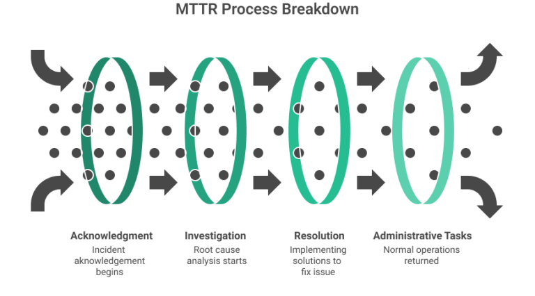 Mean Time to Resolve (MTTR) - WorkTrek