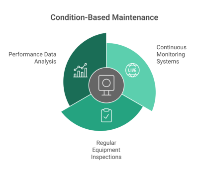 Condition-Based Maintenance vs Time-Based Maintenance - WorkTrek
