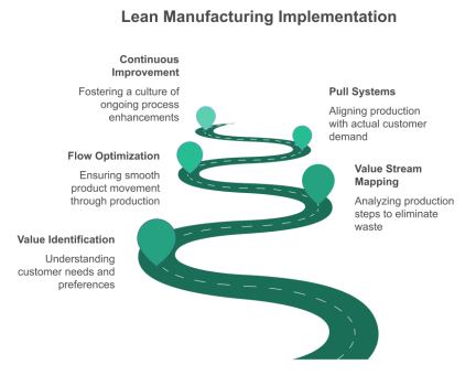 Lean Manufacturing - WorkTrek