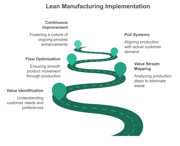 Lean Manufacturing - WorkTrek