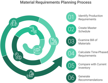 Material Requirements Planning (MRP) - WorkTrek