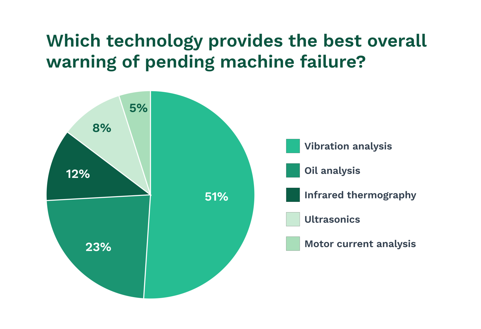 Machine Maintenance Types & When to Use Them - WorkTrek