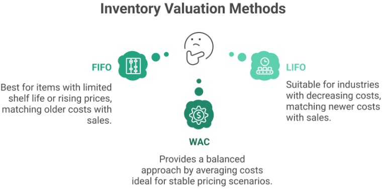 Periodic Inventory System - WorkTrek