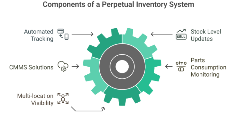 Perpetual Inventory System - WorkTrek