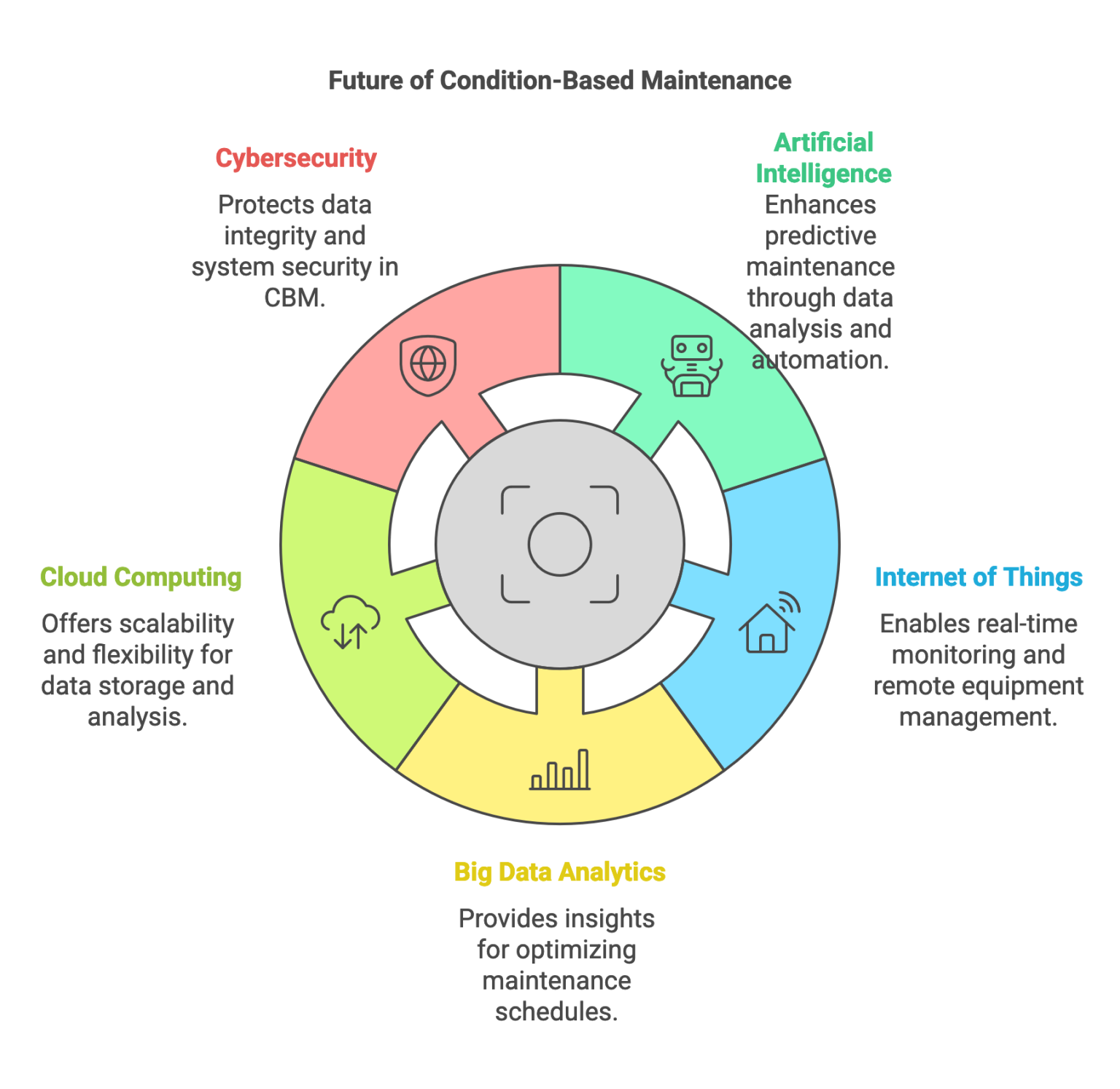 7 Benefits of Condition-Based Maintenance - WorkTrek