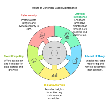 7 Benefits of Condition-Based Maintenance - WorkTrek