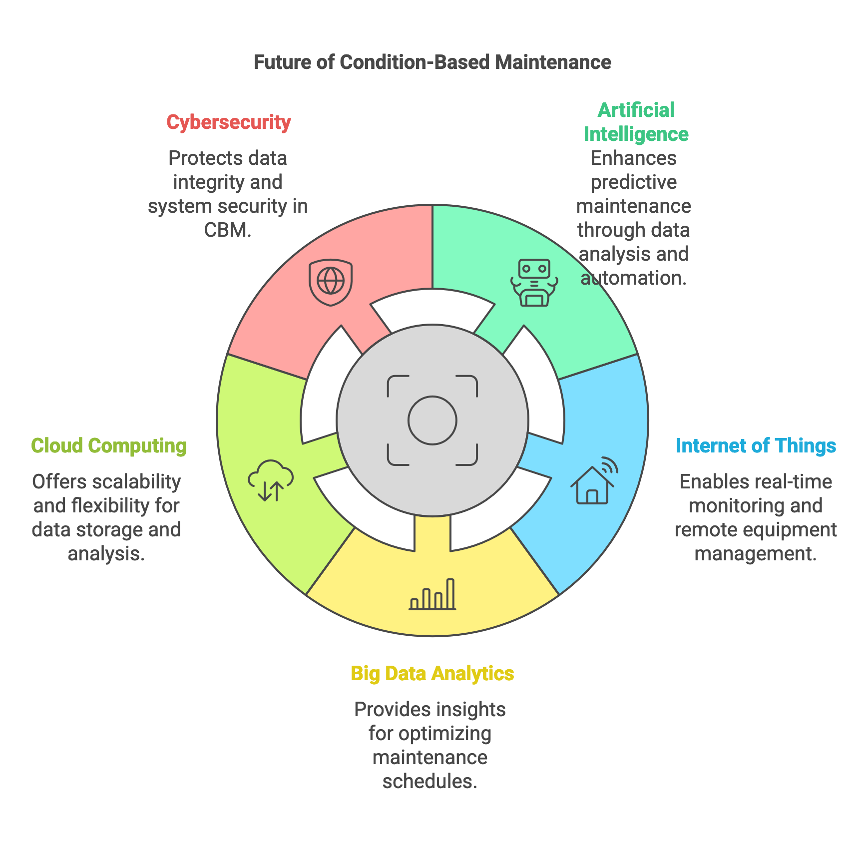 7 Benefits of Condition-Based Maintenance - WorkTrek