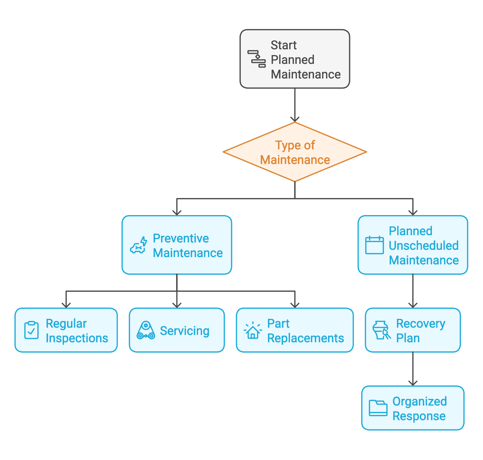 Planned Maintenance - WorkTrek