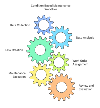 7 Benefits of Condition-Based Maintenance - WorkTrek