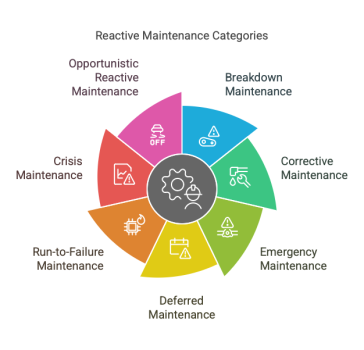7 Types of Reactive Maintenance - WorkTrek