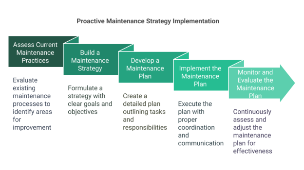 Proactive Maintenance - WorkTrek