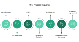 Reliability Centered Maintenance (RCM) - WorkTrek