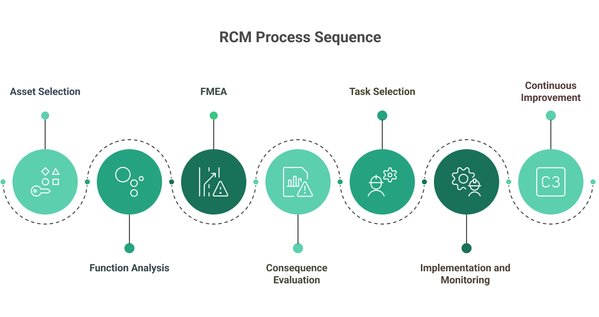 Reliability Centered Maintenance (RCM) - WorkTrek