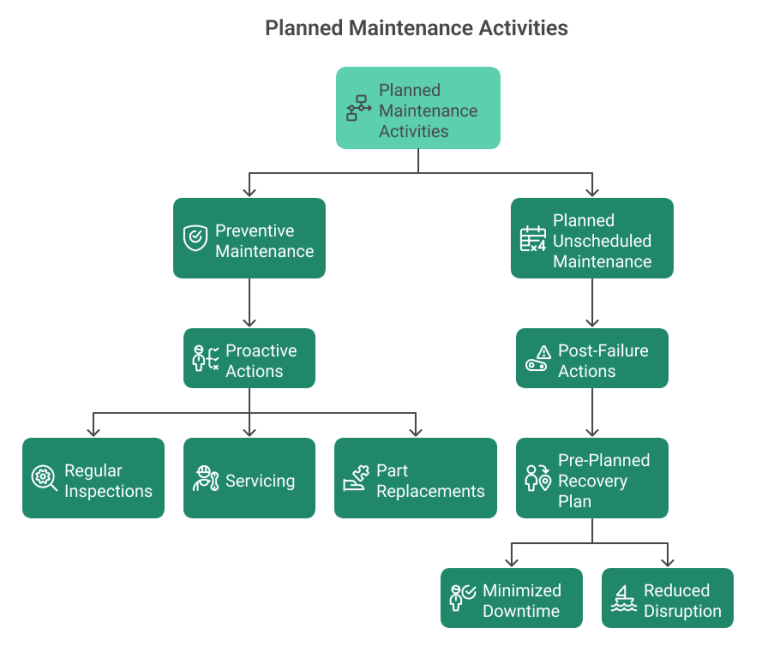 Planned Maintenance - WorkTrek
