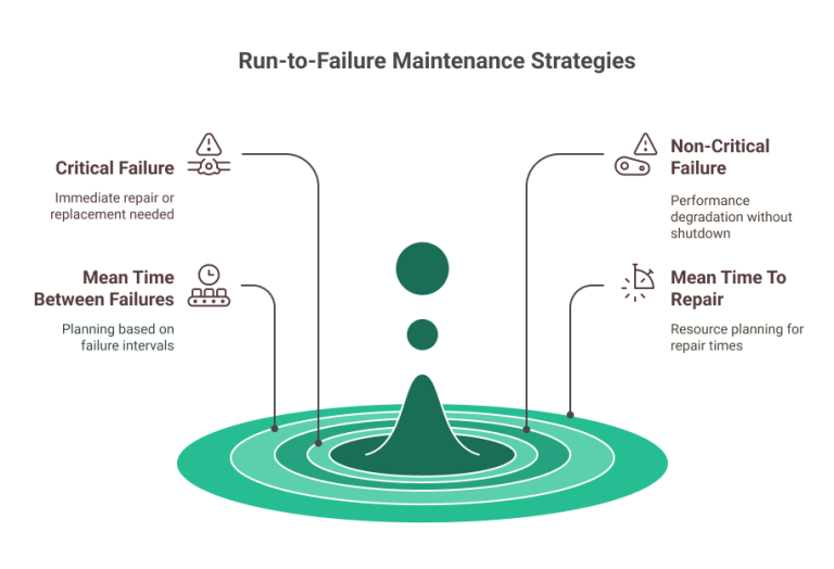 Run to Failure Maintenance - WorkTrek