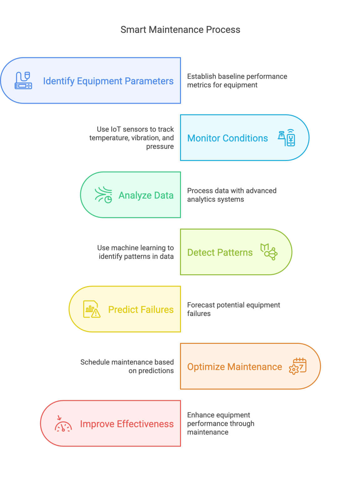 Smart Maintenance - WorkTrek