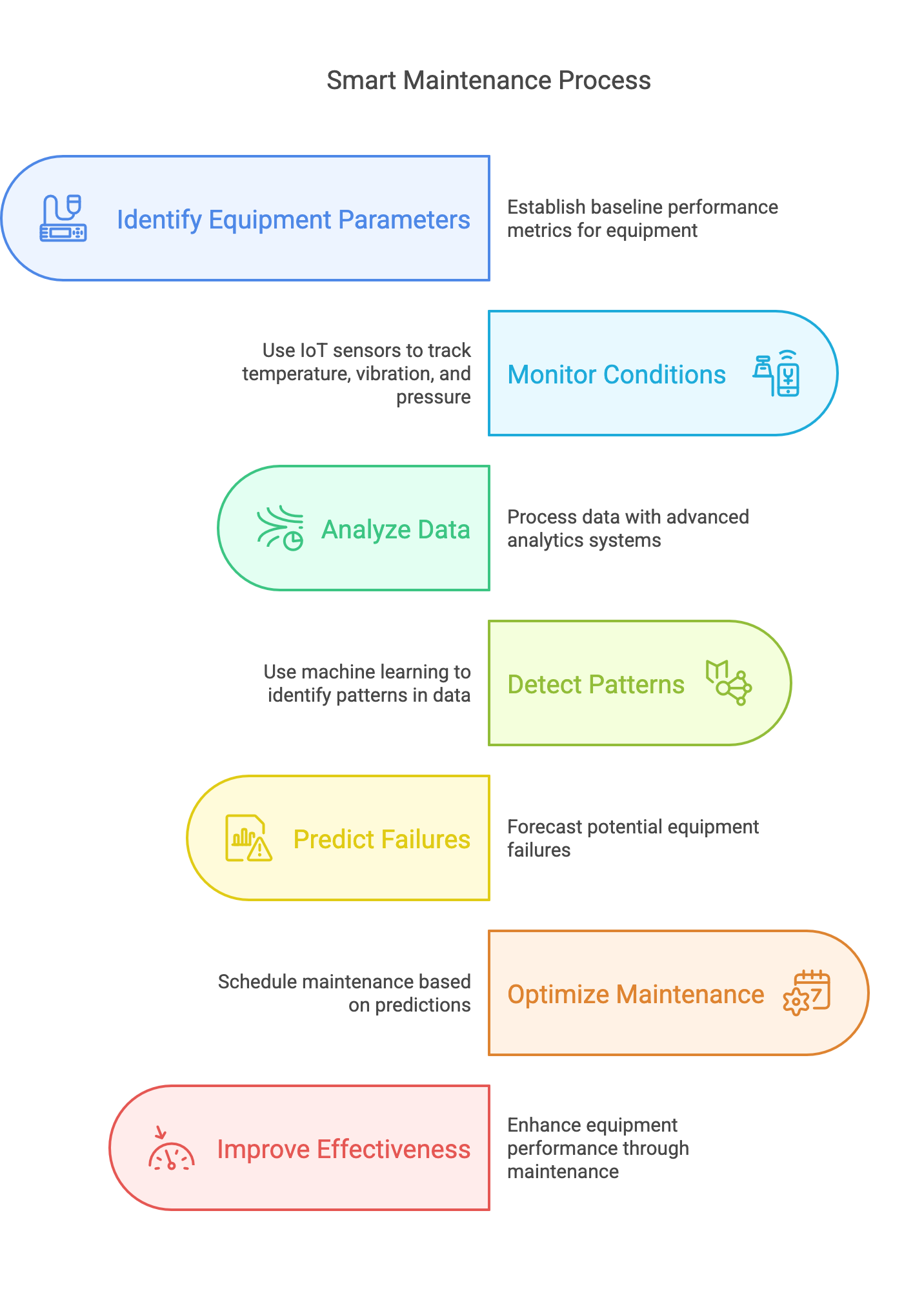 Smart Maintenance - WorkTrek