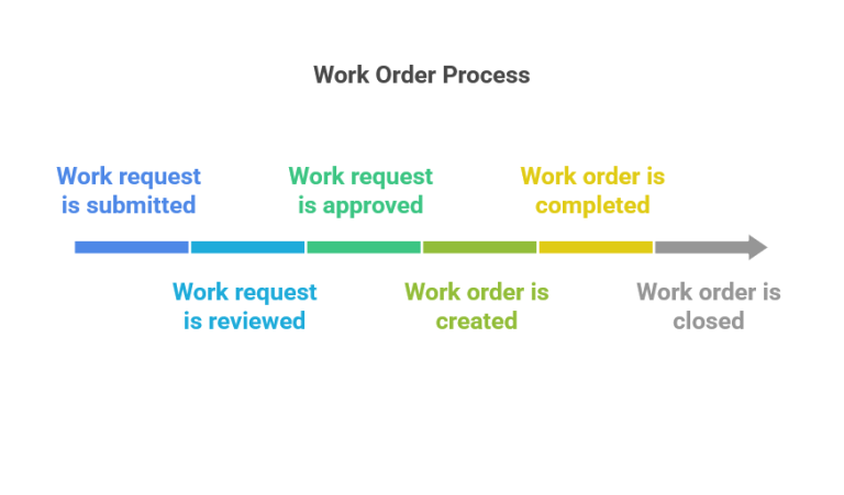 Best Practices for Effective Work Order Management