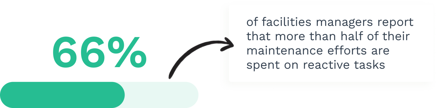 Benefits of Reactive Maintenance Software - WorkTrek
