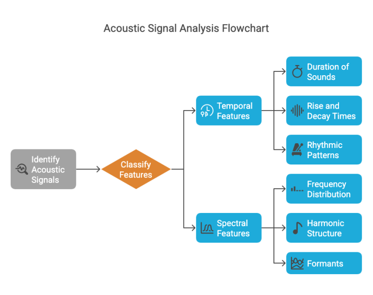 Acoustic Analysis - WorkTrek