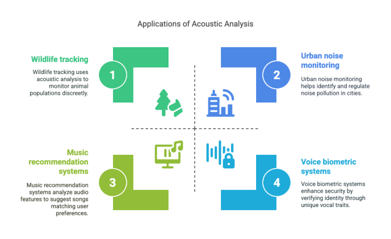 Acoustic Analysis - WorkTrek