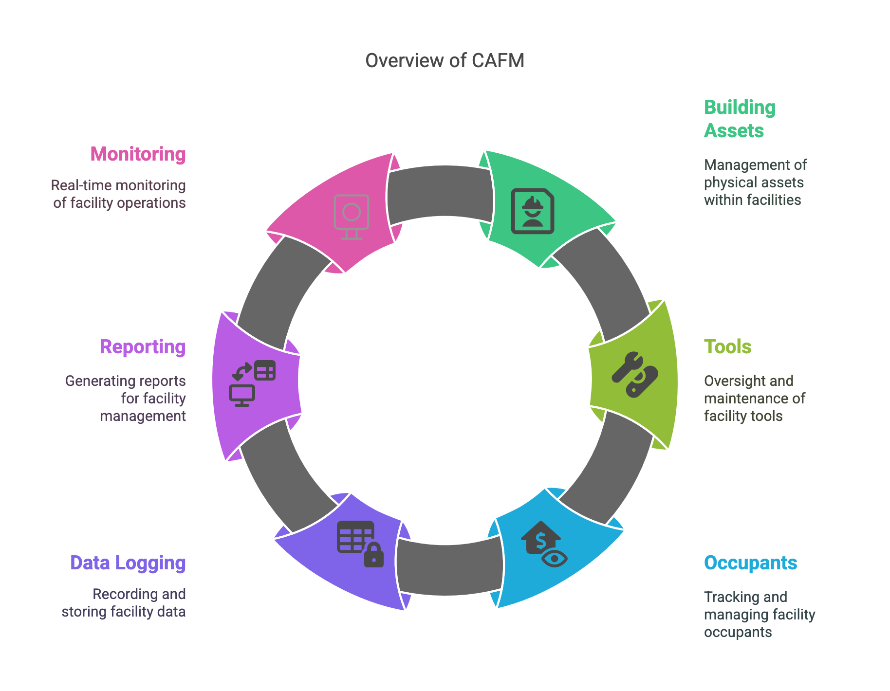 Computer Aided Facility Management (CAFM) - WorkTrek