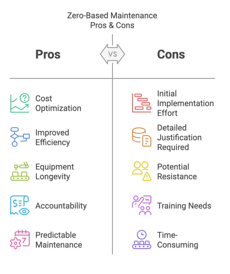 Zero-Based Maintenance - WorkTrek