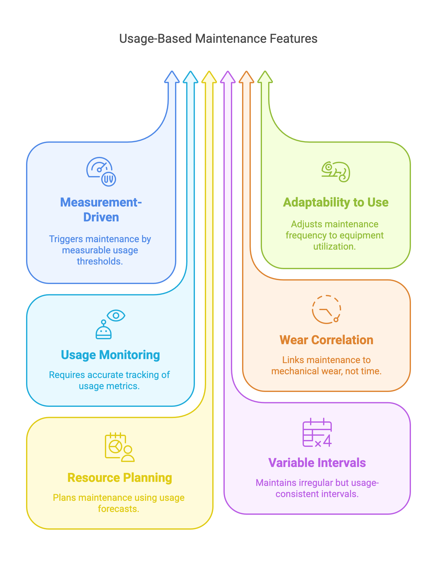 Usage-Based Maintenance - WorkTrek