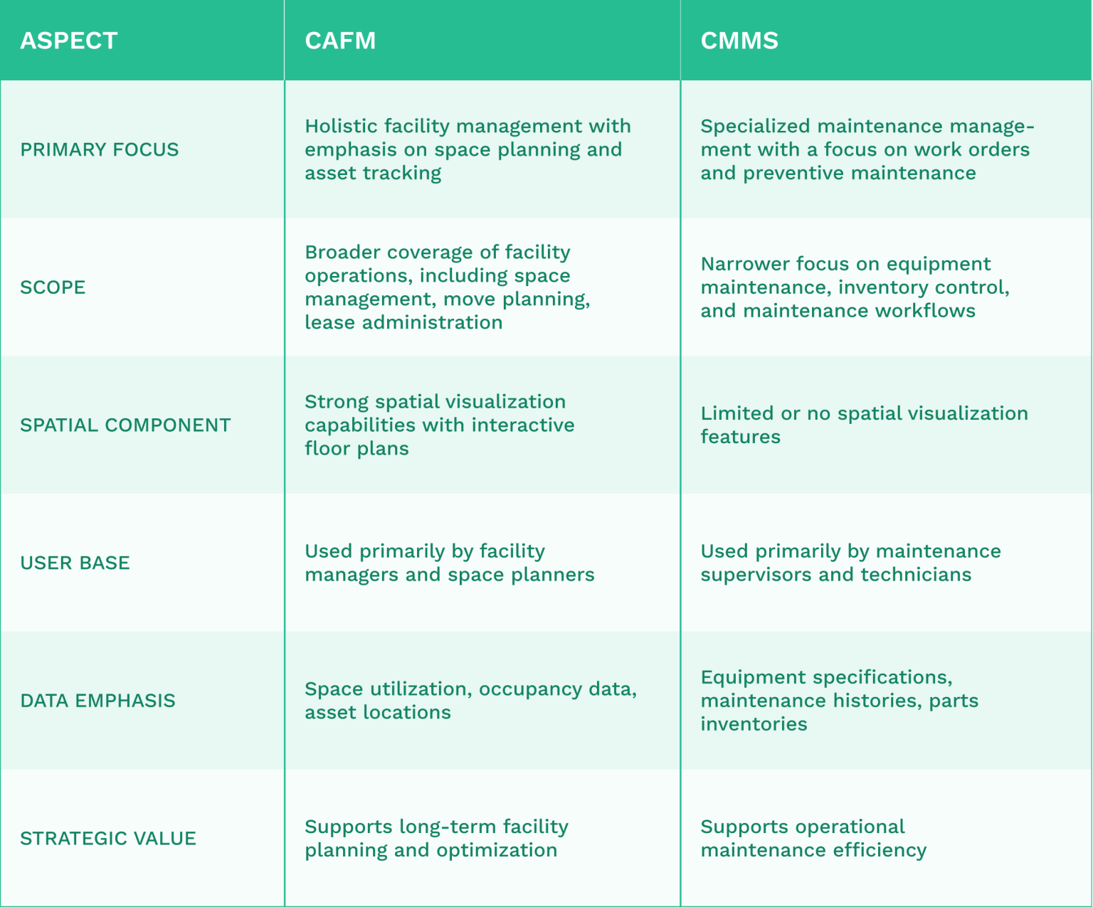 Computer Aided Facility Management (CAFM) - WorkTrek