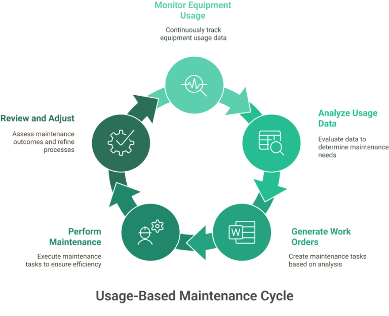Usage-Based Maintenance - WorkTrek