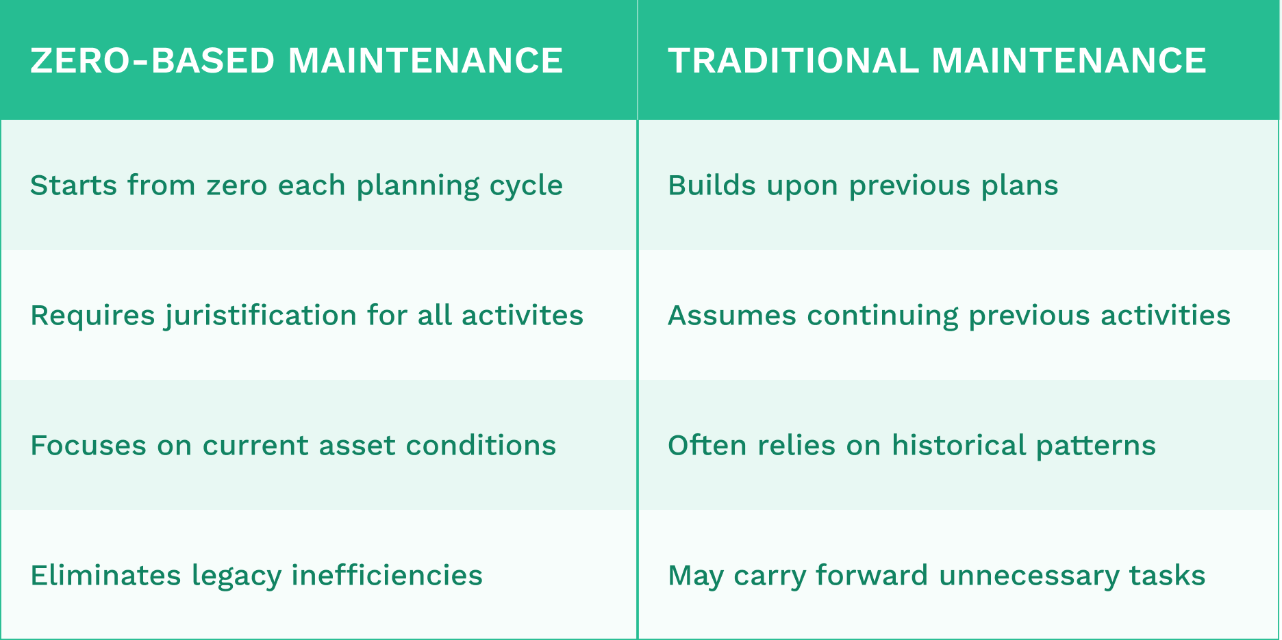 Zero-Based Maintenance - WorkTrek