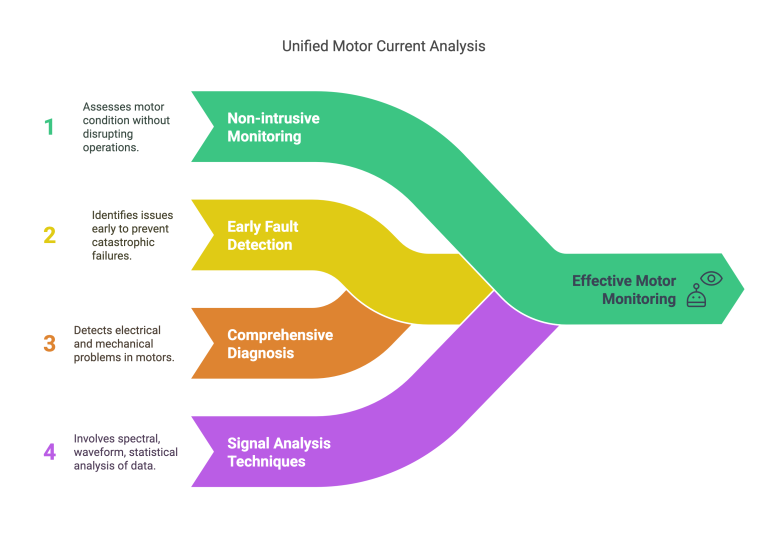 Motor Current Analysis (MCA) - WorkTrek