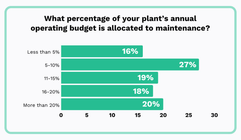 The True Cost of Maintenance: Statistics & Insights